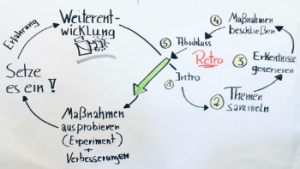 Retrospektive - agile Teams: Organisationsentwicklung Beratung